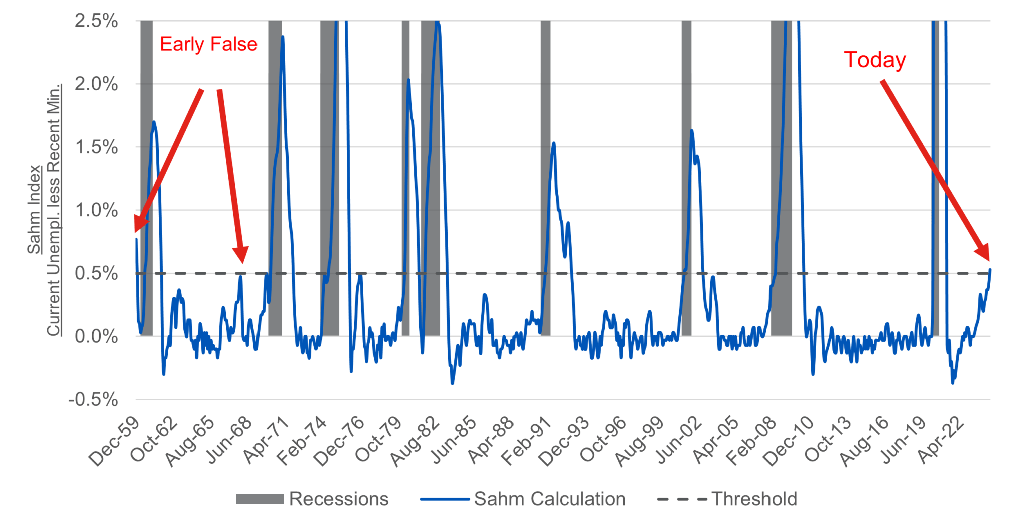 Economic Insights: The Sahm Rule and the Recession - National Real ...