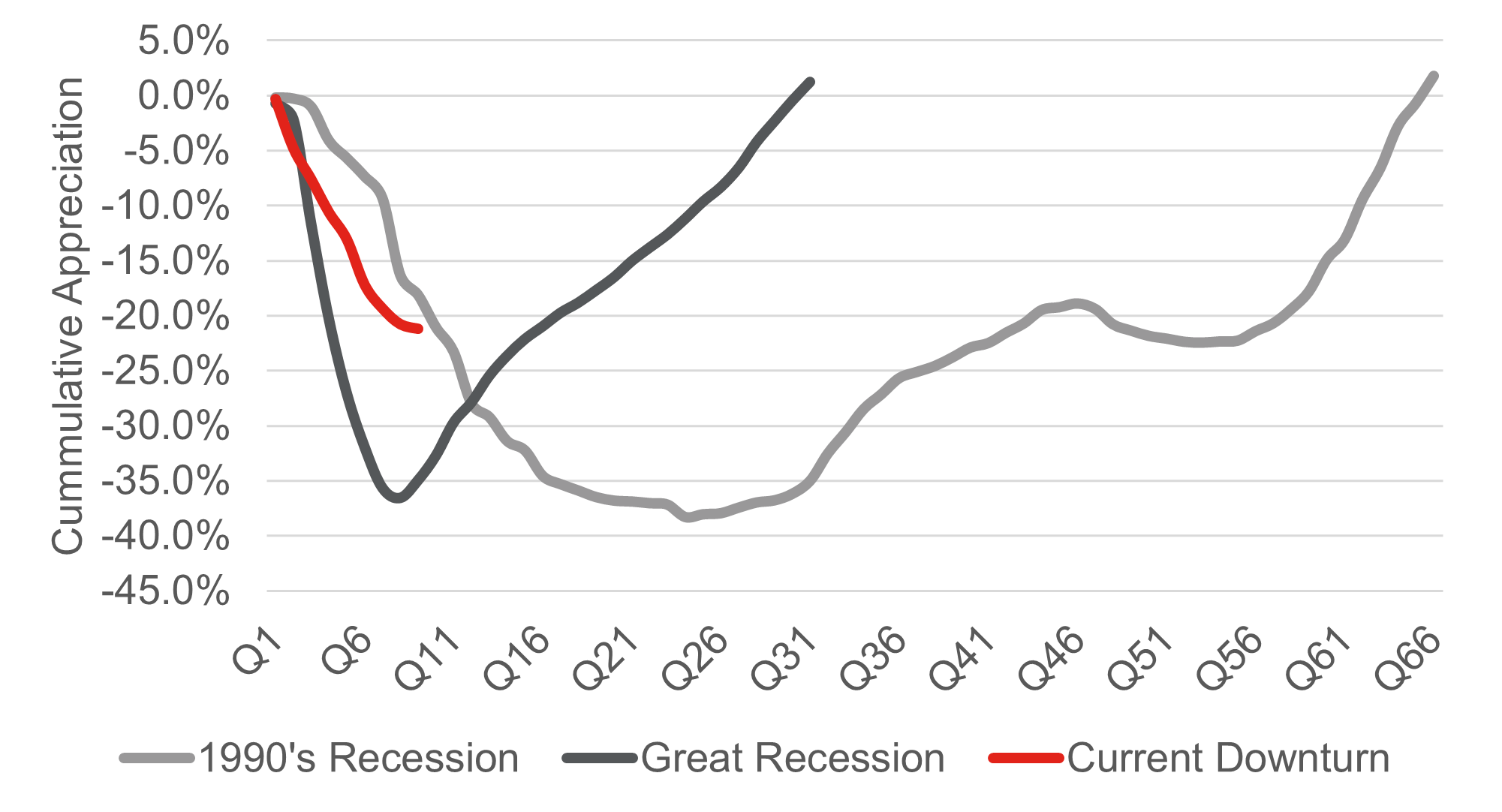Economic Insights: A Tale of Three Real Estate Recessions - National ...