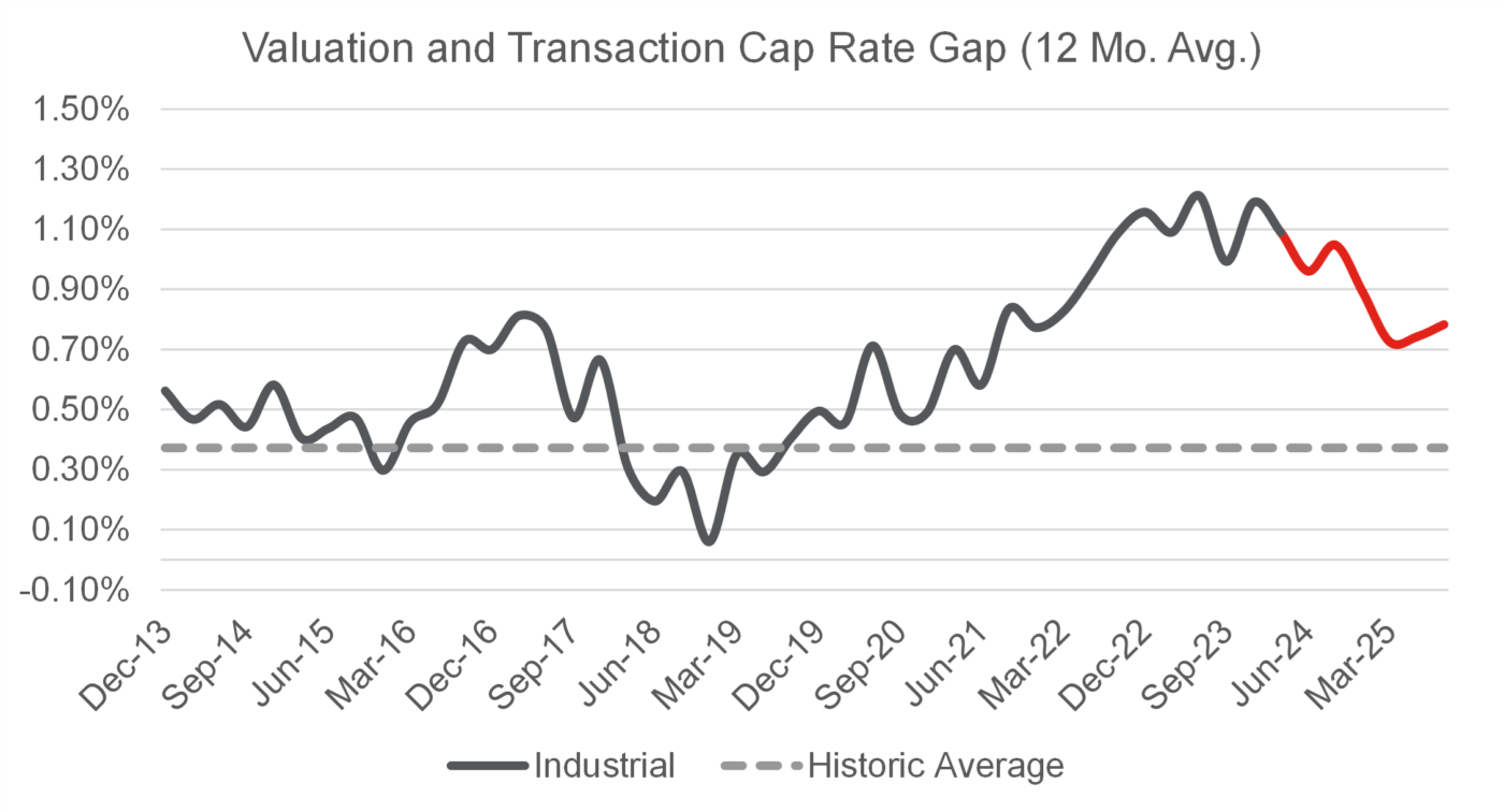 Economic Insights: Price vs. Value - Making Sense of Cap Rate Spreads ...